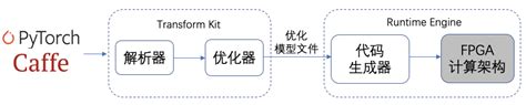 fpga深度学习推理加速引擎tf2重磅更新三大工具 丹丹爱it的博客 csdn博客