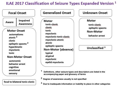 2017 Revised Classification Of Seizures Epilepsy Mumbai