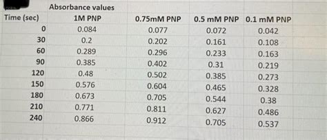 Solved Can I Have The Inital Velocity For Each Substrate