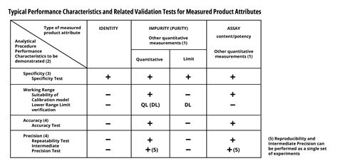 Characterization Of Precision And Accuracy And Total Analytical Error
