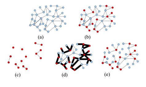 A G V E B The Sampled Nodes S In Red C The Induced