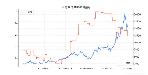 基于python的指数基金量化投资 指数的净资产收益率计算大蟒蛇用input接收输入计算净资产收益率 Csdn博客