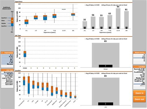 Excel Dashboard Examples Dashboards To Visualize Excel Salaries Around World