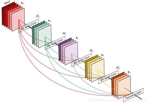 经典cnn网络：densenet densenet121结构图 csdn博客