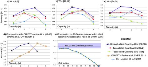 Scene Classification Results Download Scientific Diagram