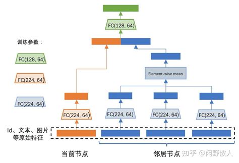 graph embedding graphsage 知乎