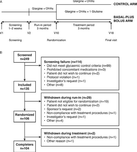 A Study Design And B Patient Disposition Oha Oral Hypoglycaemic