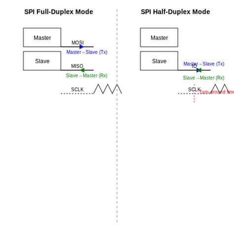 spi protocol tutorials on electronics next electronics
