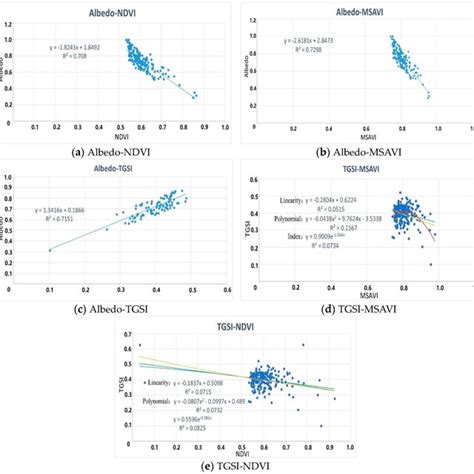 Correlation Between Variables Of Different Eigenspaces A