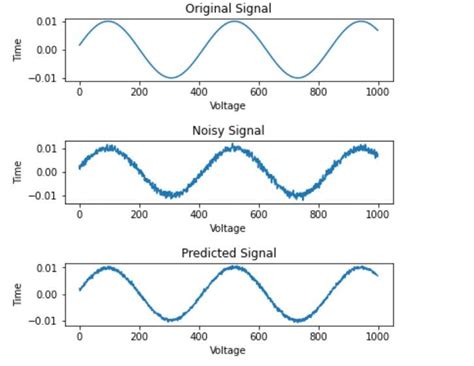 signal denoising using auto encoders hackernoon