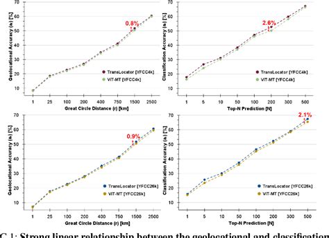 Figure C From Where In The World Is This Image Transformer Based Geo Localization In The Wild