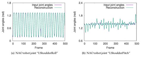 whole body joint angle estimation for real time humanoid robot