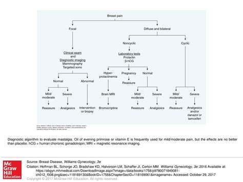Diagnostic Algorithm To Evaluate Mastalgia Ppt Download