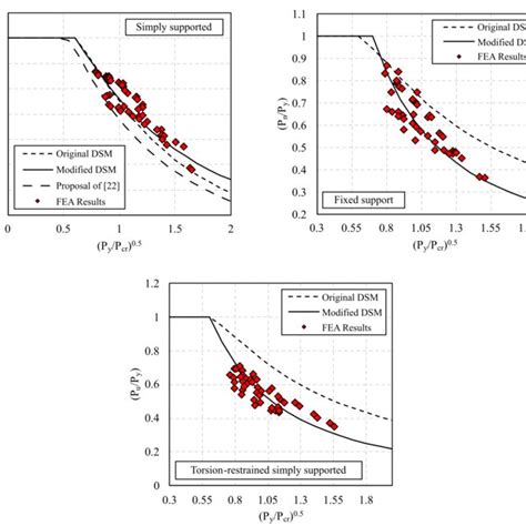 Deformed Configurations Distortional And Global Buckling Modes Download Scientific Diagram