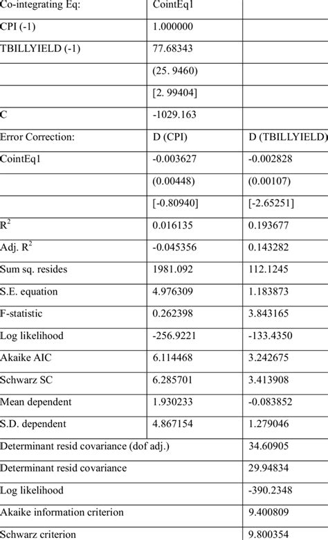 Granger Causality Test With Error Correction Model Vector Error