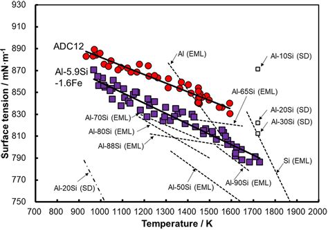 Density And Surface Tension Measurements Of Molten Alsi