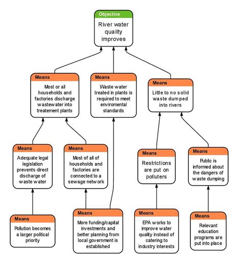 How To Create An Objective Tree With Flying Logic