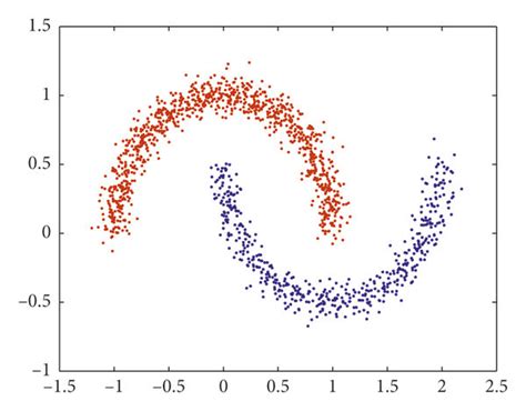clustering results using the proposed algorithm for artificial data