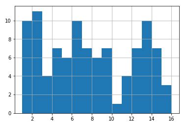 Python Matplotlib Hist Not Showing Missing Bin Properly Stack Overflow