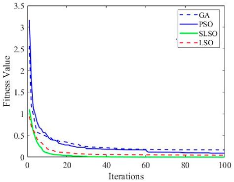 Application Of Fuzzy Pid Based On Stray Lion Swarm Optimization