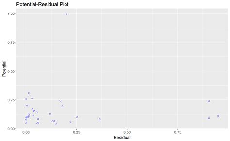 Potential Residual Plot Olspotrsdplot • Olsrr