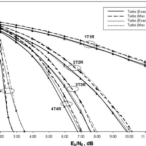 Error Rates For Turbo Coded Ofdm Systems For Both Single And Multiple Download Scientific
