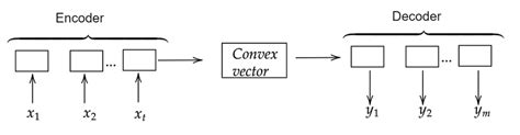Encoder Decoder Model Download Scientific Diagram
