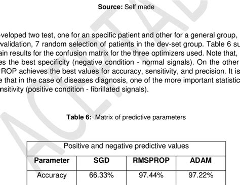 Confusion Matrix For The Rmsprop Based Learning Algorithm For Specific