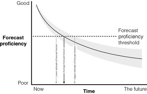 10 Uncertainty An Introduction To Ecological Forecasting