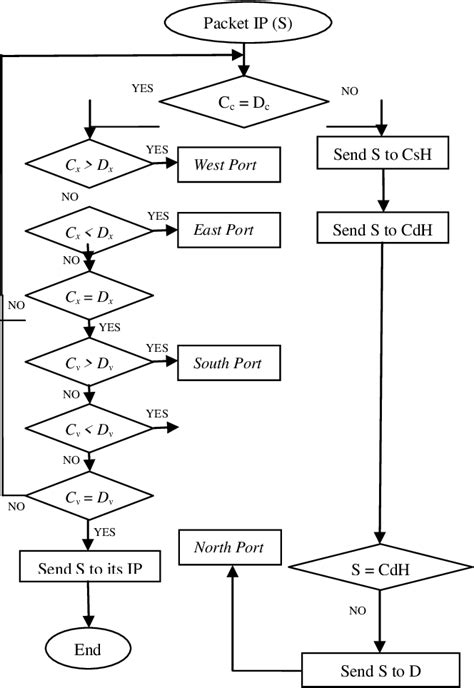 Figure 8 From A New 2d Mesh Routing Approach For Networks On Chip