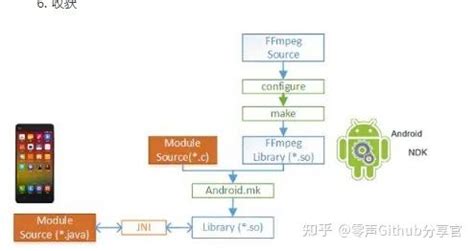 音视频开发二十六交叉编译android使用的FFmpeg x和 x 知乎