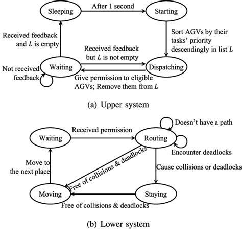 Figure 5 From An Etcen Based Motion Coordination Strategy Avoiding Active And Passive Deadlocks