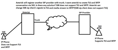Can Any Asterisk Sip Trunk Register To Another Asterisk Server Freepbx Community Forums