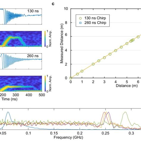 Distance Measurement Using Frequency Chirps From An Adiabatic Frequency Download Scientific