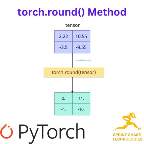 Torchround Rounding Elements Of A Tensor