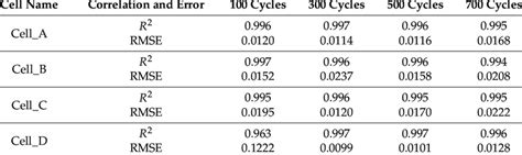 Average R 2 And Rmse Of The Soc Estimations Of All Cells Using Cell A