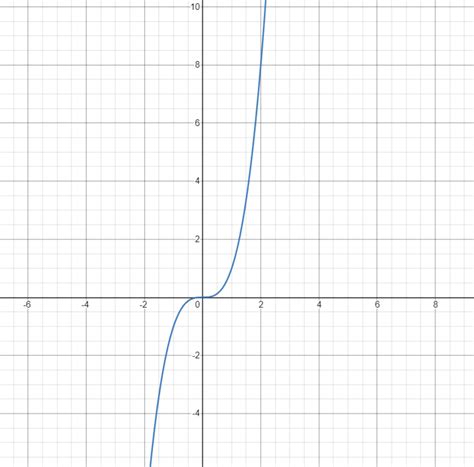 Consider The Function F Given By F X Y Y 3 X Y Draw G Quizlet