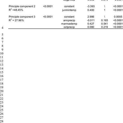 Multiple Regression Models Of Principal Component Analysis Factor
