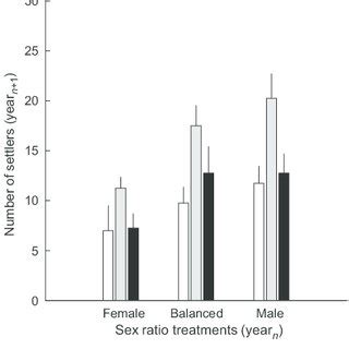 Significant Effect Of The Manipulated Plot Sex Ratio On Juvenile Great Download Scientific
