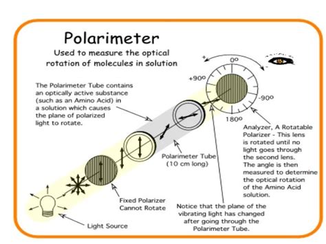 Polarimetry