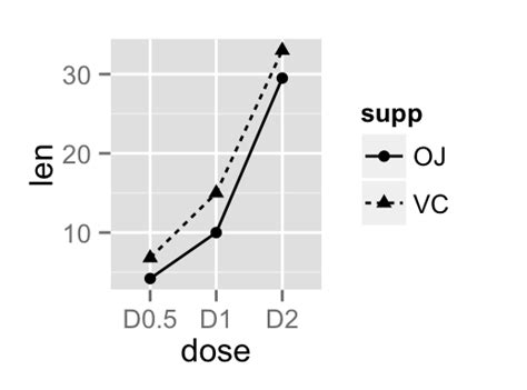 Ggplot2 Line Plot Quick Start Guide R Software And Data
