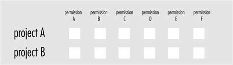 How To Display Summary Of User Permissions From A Data Table Into A Row User Experience Stack