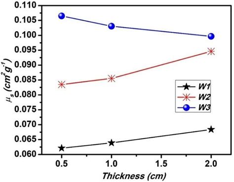 Variation Of Mass Attenuation Coefficient With The Prepared Materials