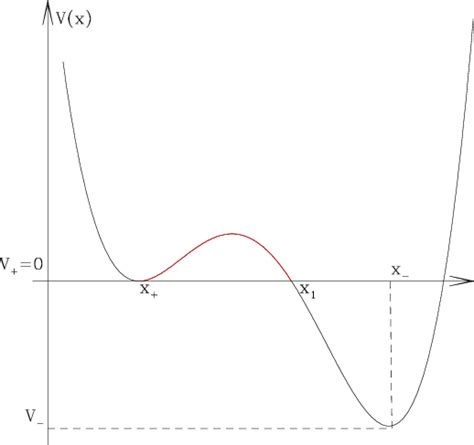 In The Semiclassical Regime A Particle With Wave Function Localized