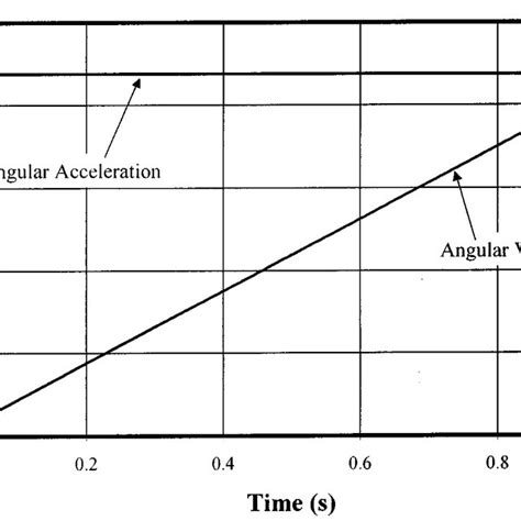 angular velocity and acceleration friction coefficient 0 1