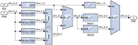 Hardware Design Of Permutation Substitution Process Download