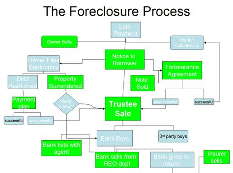 Understanding How The Foreclosure Process Operates In Texas Fast Cash