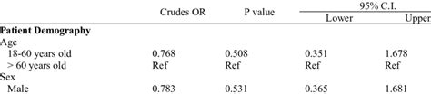 Univariate Logistic Regression Analysis On The Mortality Of Icu