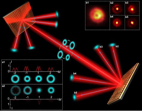 Cylindrical Vector Beams The Best Picture Of Beam