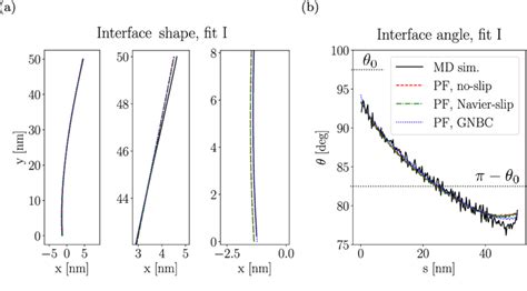 Results Of The Fitting Procedure I Accurate Dynamic Contact Angle Download Scientific